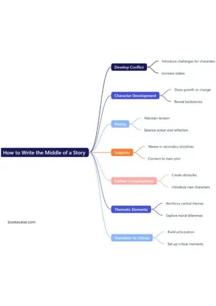 5 Stunning Tips To Write The Middle Of A Story - BookAvatar